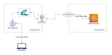 Fortifying Eks Api Access A Guide To Securing Clusters With Squid
