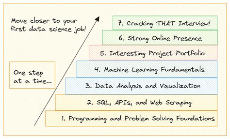 7 Steps To Landing Your First Data Science Job Kdnuggets