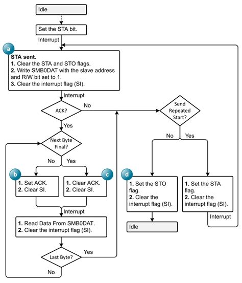 Implementing I2C With An EFM8 Microcontroller
