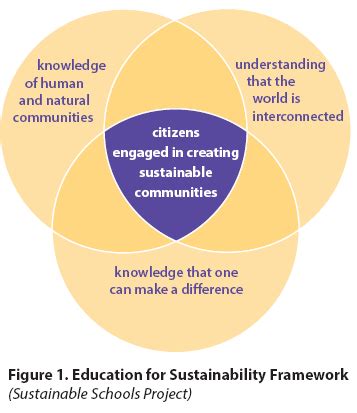 Shelburne Farms Sustainable Schools Project Education For