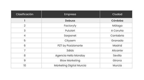 Top 52 Las Mejores Agencias De Marketing Digital De España Según Los