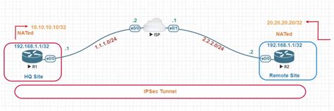 Site To Site Ipsec Vpn With Overlapping Subnets Cisco Community