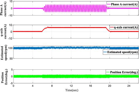 Figure 16 From Improved Sensorless Control Strategy For Ipmsm Using An Epll Approach With High