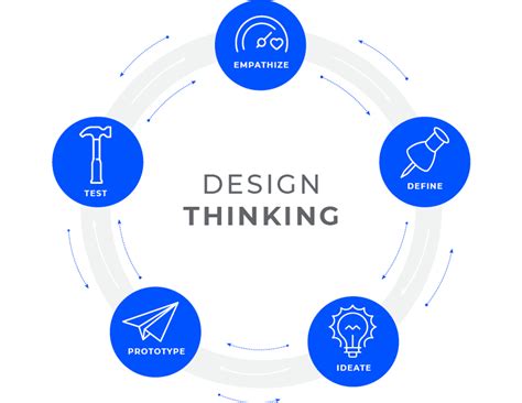 Digital Transformation Through Design Thinking Wipfli