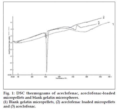 Formulation And Evaluation Of Gelatin Micropellets Of Aceclofenac Effect Of Process Variables
