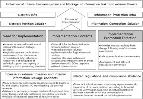 Implementation Of Network Partition Download Scientific Diagram