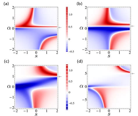 Mandel Q Parameter Qs As A Function Of α For Ω 01 A Ω 025 Download Scientific