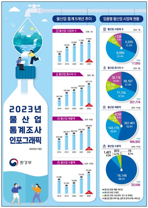 국내 물 산업 연 매출액 50조원 육박수출 2조원대 성장 아주경제