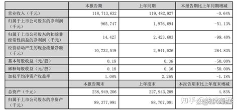 转基因食品还能好卖吗？金龙鱼上市以来最差中报，主业二季度已现亏损，市值腰斩再腰斩！ 知乎