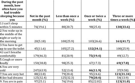 Sleep Quality Assessment Questionnaire PSQI First 9 Questions Download Scientific Diagram