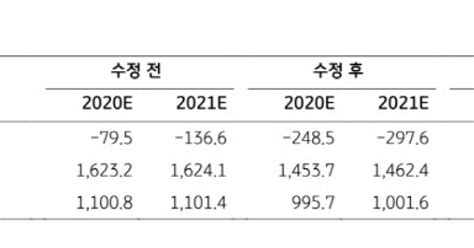 삼성생명 삼성전자 지분가치 상승 실적악화에도 목표가 유지 Kb