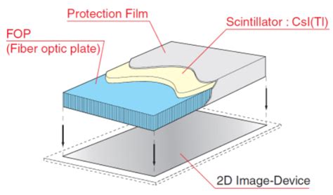 Fiber Optic Plate Applied In X Ray Scintillator