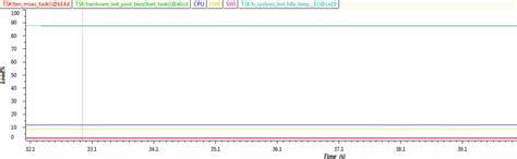 RTOS MSP432P401R Idle Loop Not Running As Quickly As Expected Given
