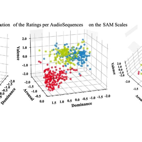 distribution of the clustered z score normalized data on the three sam