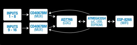 block diagram of the data acquisition module download scientific diagram
