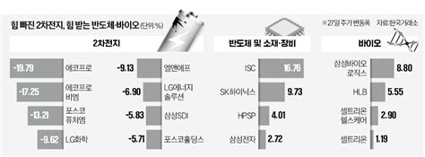 에코프로 100만원 붕괴반도체·바이오 불끈 한국경제