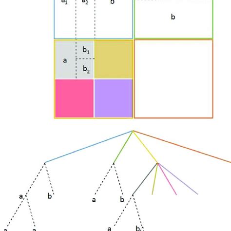 Jem And Vvc Qtbt Partition Schema Download Scientific Diagram