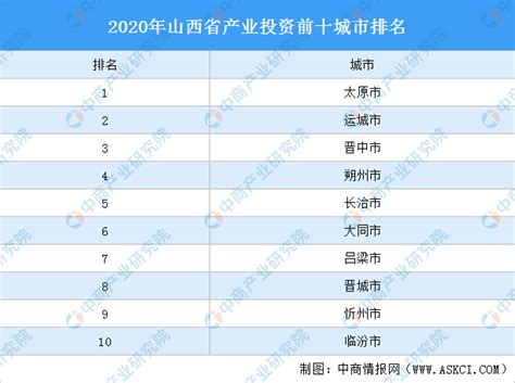 2020年山西省产业投资前十城市排名（产业篇） 中商情报网