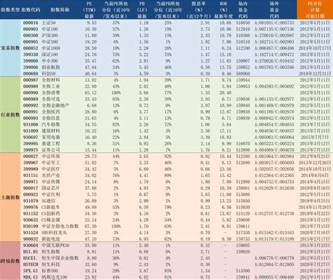 2022年5月12日a股主要指数估值表位数市场行业