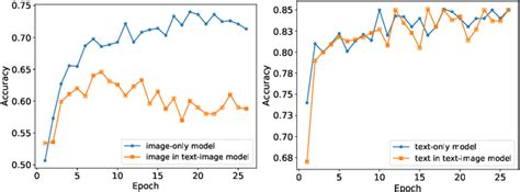 Figure 2 From Graph Interactive Network With Adaptive Gradient For