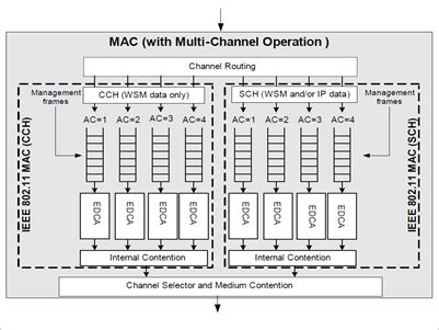 WAVE MAC Multi Channel Architecture Download Scientific Diagram