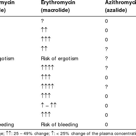 Interactions Of Macrolides And Related Antibiotics With Other Drugs