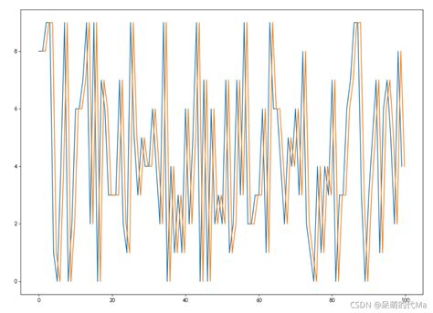 Matplotlib 添加偏移量matplotlib设置偏移量 Csdn博客