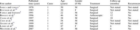 Reported Cases Of Synovial Cyst Of The Tmj In The Literature