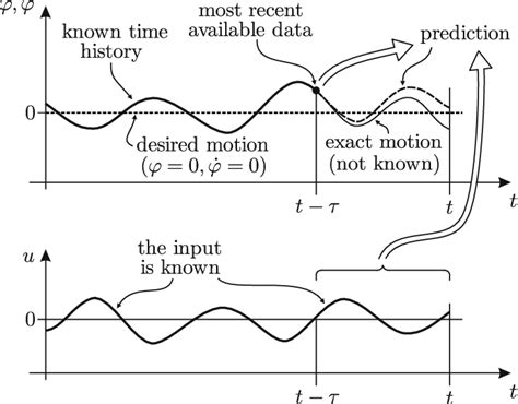 Scheme Of The Prediction Process For The Mp Controller Download