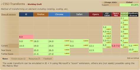 Jquery Css Transform Scale Is Not Working In Ie Stack Overflow