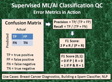 A Roadmap From Data Science To Bi Via Ml Digital High Science