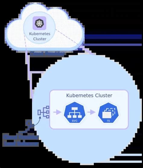 剖析 kubernetes 控制器：deployment、replicaset 和 statefulset 的功能与应用场景 腾讯云开发者社区 腾讯云