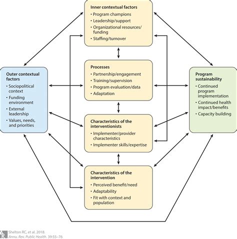 Figure 1 Annual Reviews