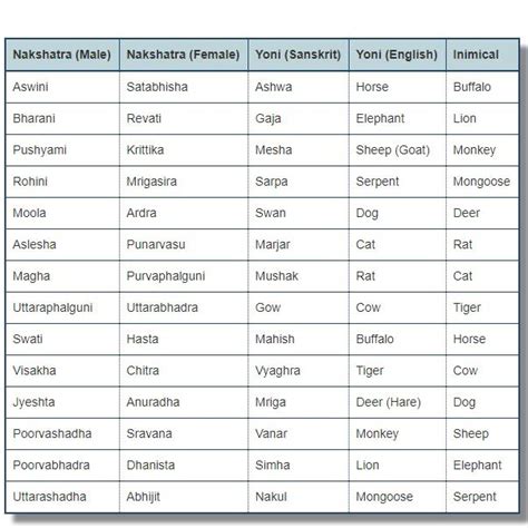 Pin By Ingrid Sepp On Astrology Vedic Astrology Astrology Yoni