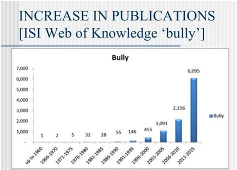 Number Of Publications With Keyword Bully From Isi Web Of Knowledge
