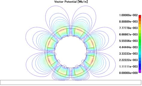 3 Vector Potential Fields For The Transient Jmag Model The Jmag Model