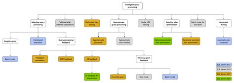 Intelligent Query Processing Sql Server Microsoft Learn