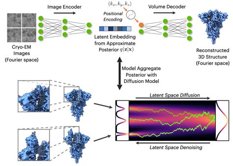 latent space diffusion models of cryo em structures deepai