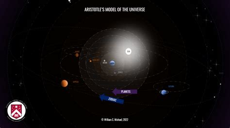 Aristotles Model Of The Universe Classical Liberal Arts Academy