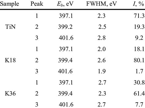 Positions Half Widths And Intensities Of Peaks Obtained By Decomposing