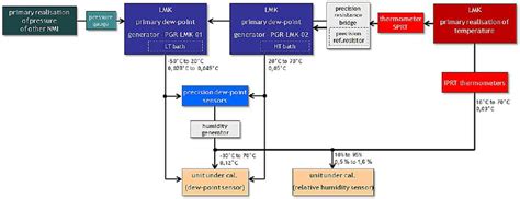 Exemple Of Traceability Scheme For Humidity Measurements Download