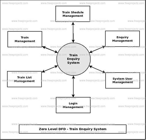 train enquiry system dataflow diagram dfd academic projects