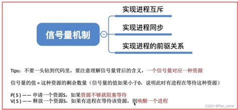 操作系统 笔记 第二章 锁 前v后p csdn博客