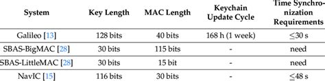 Security Design Of Tesla Protocol For Typical Satellite Navigation System Download Scientific
