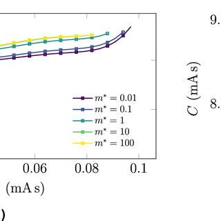 A Capacity Voltage Curves Obtained Using The Same Problem Setup With Download Scientific