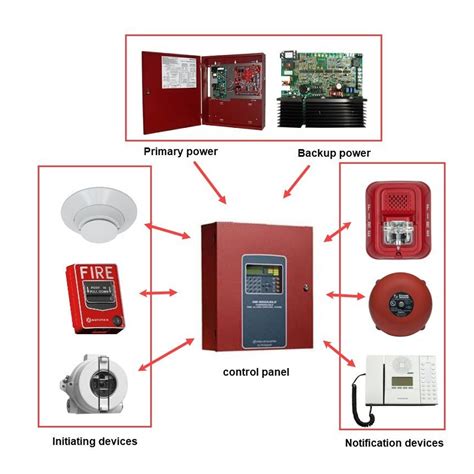 Fire Alarm Notification Delay From Sprinkler Waterflow Nfpa 42 Off