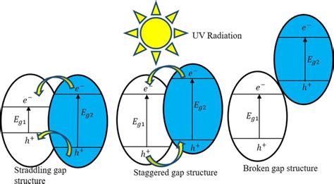 Three Types Of Semiconductor Heterojunctions Structure Pirhashemi Et Download Scientific
