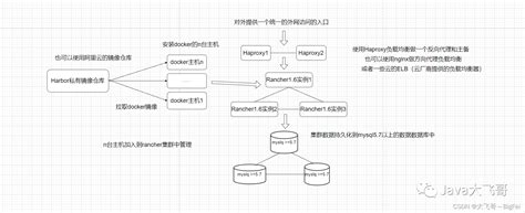 Rancher16高可用架构设计与实现思路rancher16 Agent 2台怎么做高可用 Csdn博客