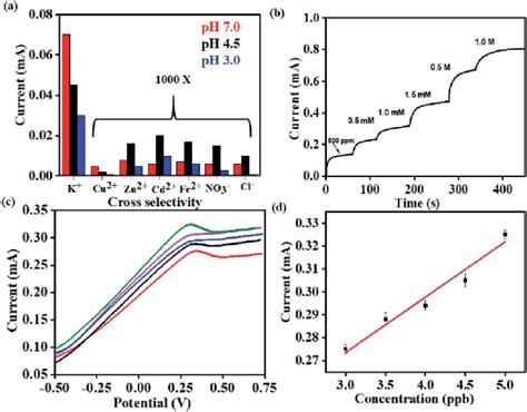 A Selectivity Studies On The K Sensor In The Presence Of 1000 Times