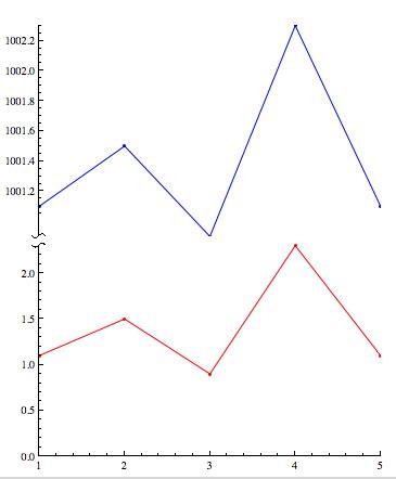 Plotting Generating A Broken Or Snipped Axis In Listplot